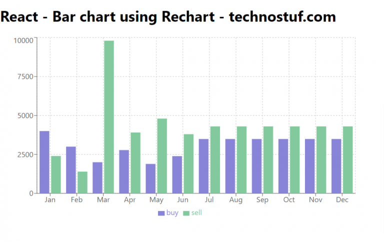 Bar Chart Using Recharts In Reactjs